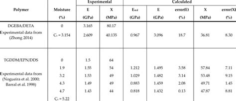 ELASTIC MODULUS E AND ULTIMATE TENSILE STRENGTH X OF POLYMER AT Download Table