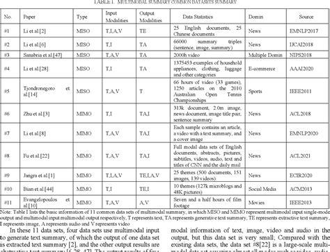 Table I From Research On Multimodal Summarization By Integrating Visual