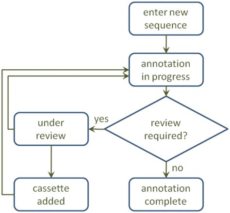 A Diagram Of The Annotation Process After Annotation A Sequence May