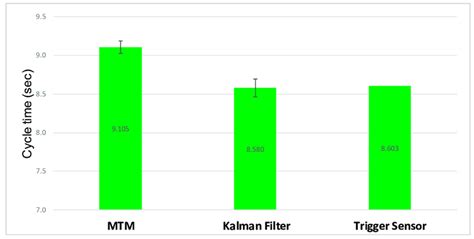 Cycle Time For Three Handover Prediction Models Download Scientific Diagram