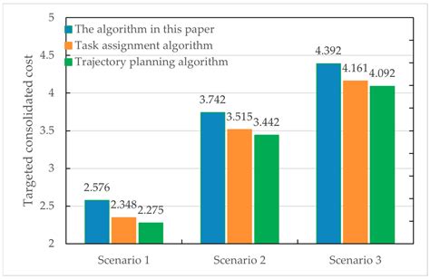 Multi Mission Oriented Joint Optimization Of Task Assignment And Flight