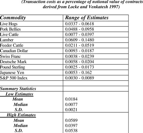 Futures Market Transaction Cost Estimates Download Table