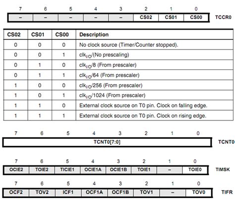 tahmid s blog basic theory on avr timer0