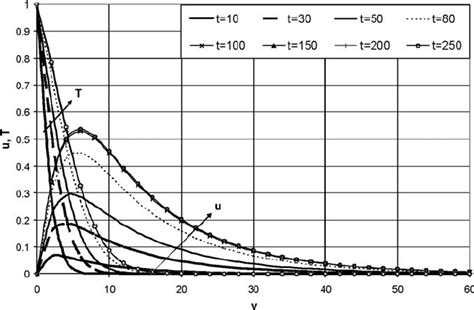 Unsteady Velocity And Temperature Profiles For Various Times At Da Download Scientific