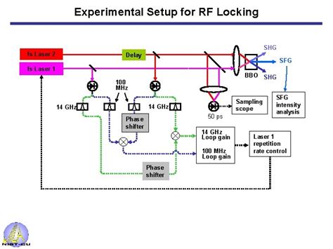 Laser Synchronization And Timing Distribution Through A Fiber