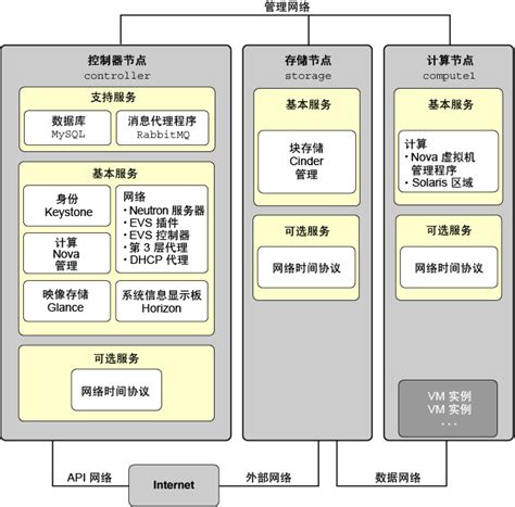 三节点体系结构概述 在 Oracle® Solaris 112 中安装和配置 Openstack