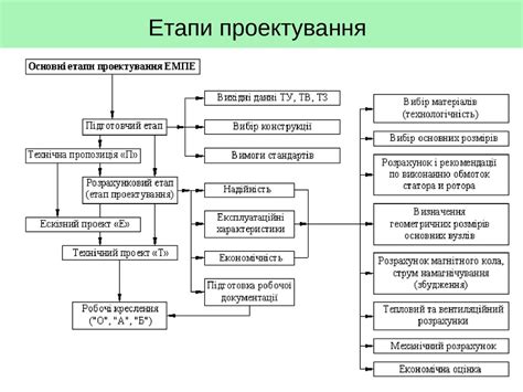 Етапи проектування презентация онлайн