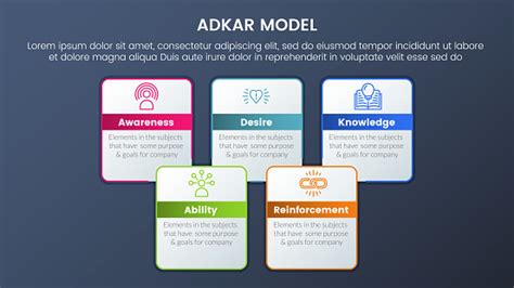 Adkar 모델 변경 관리 프레임워크 인포그래픽 정사각형 사각형 상자가 결합된 5단계 슬라이드 프레젠테이션을 위한 윤곽선