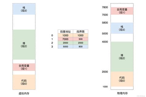 Linux内核之内存管理分段机制原理与实现从无到有的过程linux内存分段 Csdn博客 Linux内核之内存管理分段机制原理与实现从无到有的过程linux内存分段 Csdn博客