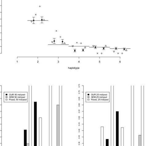 Hapmap Data With 5 Loci And 1000 Haplotypes A Upper Panel The True