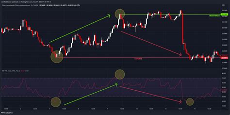 ¿qué Es Y Cómo Funciona El Rsi Rsi Estocástico