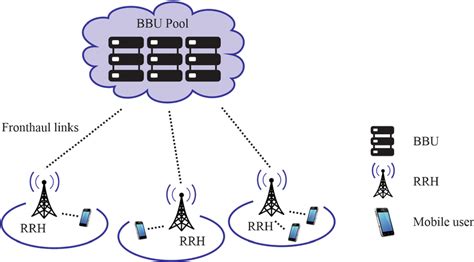 Outline Of The C Ran System Model Download Scientific Diagram