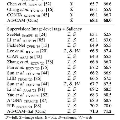 Overview Of Image Manipulation Methods For Weakly Supervised Semantic