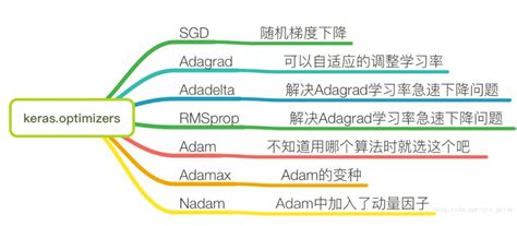 Keras系列二 建模流程 腾讯云开发者社区 腾讯云