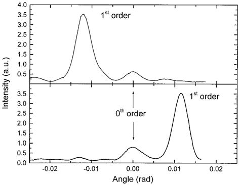 Intensity Versus Diffraction Angle For Light Emerging From The Grating Download Scientific
