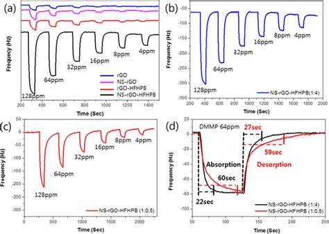 Real Response Frequency Curves Of Qcm Data Frequencies Of A Rgo
