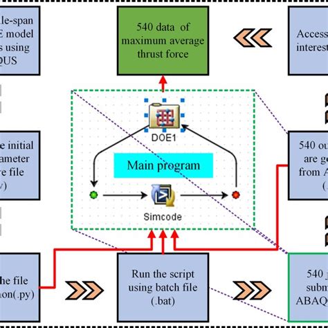 Implementation Flowchart Of The Order Driven Fe Computation Approach