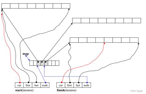 带你深入理解stl中的deque，并封装stack和queuedeque Stack Csdn博客