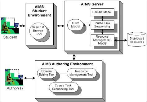 The Global Aims Architecture Download Scientific Diagram