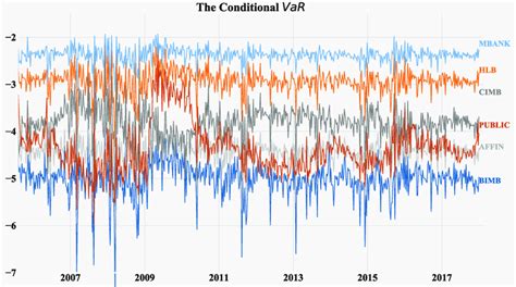 3 Time Varying Conditional Var For Each Bank Download Scientific Diagram