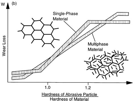 Schematic Representation Of Wear Regimes As A Function Of The