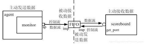 Uvm学习笔记 Tlm通信uvm的tlm通信analysis Port和get Put Port的区别 Csdn博客 Uvm学习笔记 Tlm通信uvm的tlm通信analysis Port和get Put Port的区别 Csdn博客