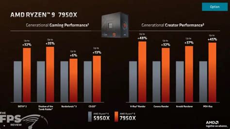 Amd Ryzen 9 7950x Cpu Review