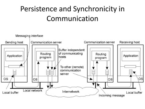Ppt Distributed Operating Systems Communication In Distributed