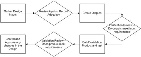 Iso Design Process Explained