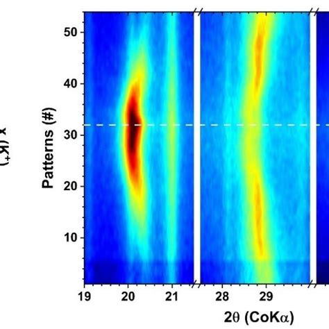 Operando Xrd Contour Map For Three Selected 2θ Regions Of Mf21 Recorded Download Scientific