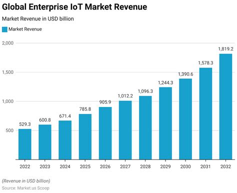 Enterprise Iot Statistics And Facts 2025