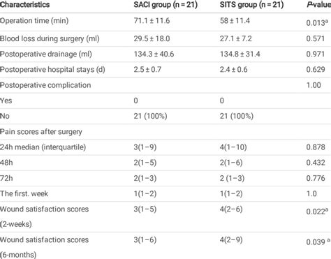 Postoperative Events After Propensity Score Matching Download