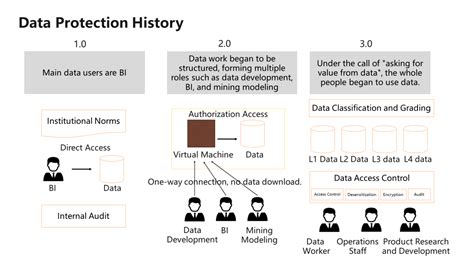 an introduction and best practice of dataworks data security module