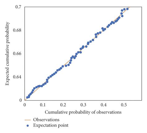The Relationship Between The Expected Cumulative Probability And The