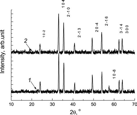 X Ray Diffraction Patterns Of Annealed Powders 1—liquid Anode Download Scientific Diagram