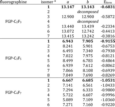 Calculated lattice parameters a and b in Ǻ and formation energies Download Scientific