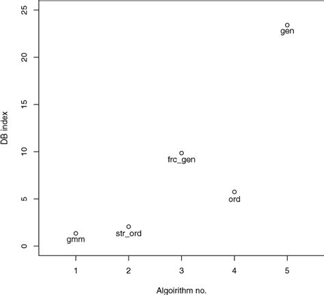 Davies Bouldin Index For All Clustering Results Download Scientific