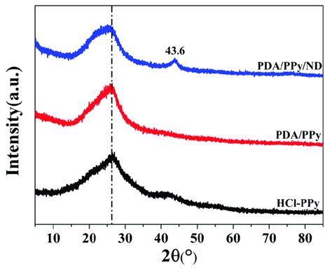 Xrd Patterns Of Hcl Ppy Pda Ppy And Pda Ppy Nd Ftir Spectra Were