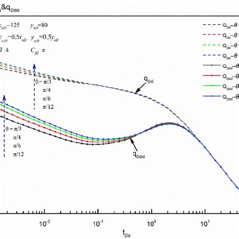 Derivation Process Of Pseudo Steady State Solution Of A Fracture With Download Scientific