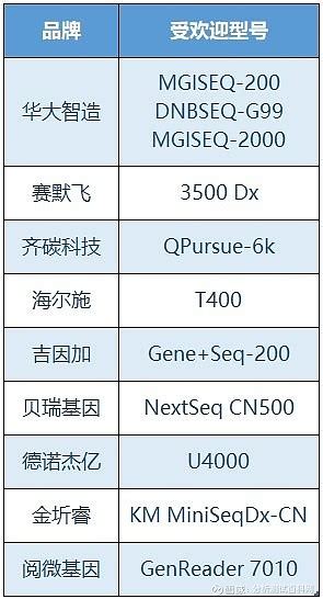 2025年q1测序仪中标盘点 这家品牌占比超3成 基因测序仪作为生命科学研究和医学应用的关键工具，通过对核酸分子的序列测定，为遗传信息的解读和挖掘提供了基础。自第一代测序 雪球
