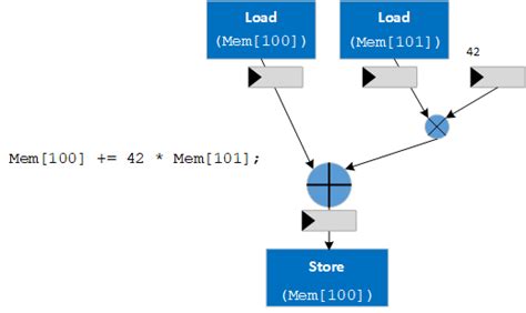 Mapping Parallelism Models To Fpga Hardware
