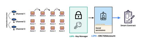 Lsp25 Execute Relay Call Lukso Tech Documentation