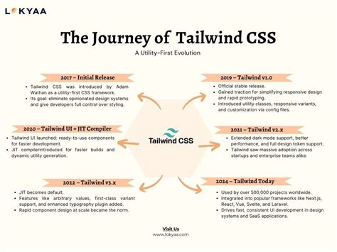 🚀 The Evolution Of Tailwind Css Crafting Interfaces With Precision
