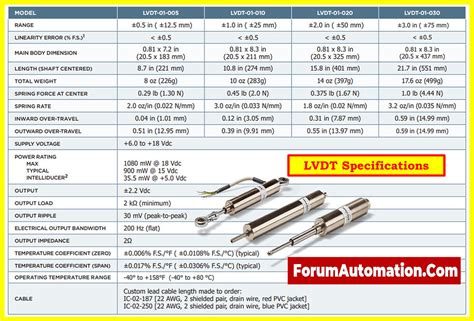What Is The Range Of Lvdt Field Instrumentation Industrial