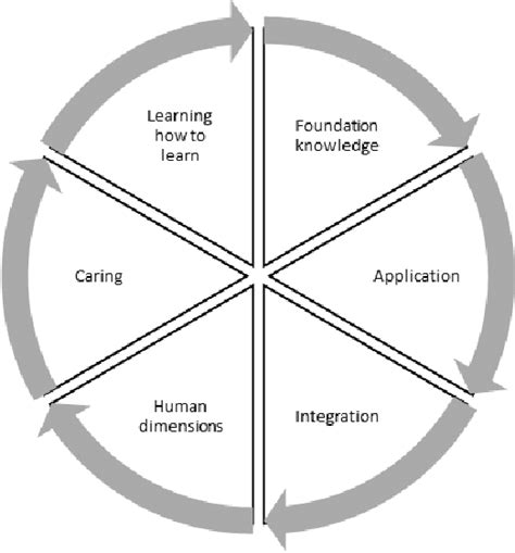 Finks Taxonomy Of Significant Learning 2013 Download Scientific