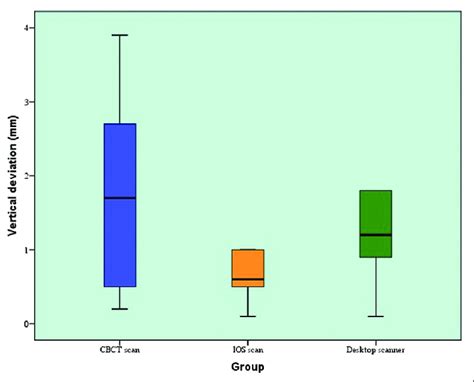 Box Plot Representing Median And Range Values Vertical Deviation In The
