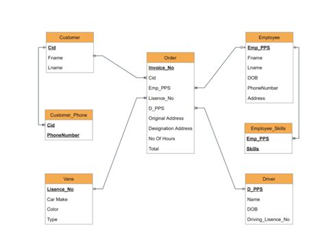 Design Sql Databaseer Diagramsql Queriesmysql Upwork
