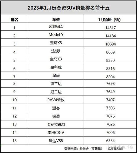 合资suv别乱买 最新销量数据出炉 宝马x5第三 威兰达进入前十 知乎