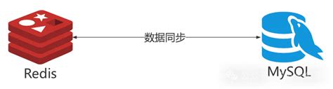 如何保障 Mysql 和 Redis 的数据一致性？4种缓存同步策略真实业务场景详解，建议收藏mysqlfox爱分享infoq写作社区