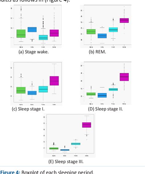 Figure 1 From Deep Learning For Classification Of Sleep Eeg Data During